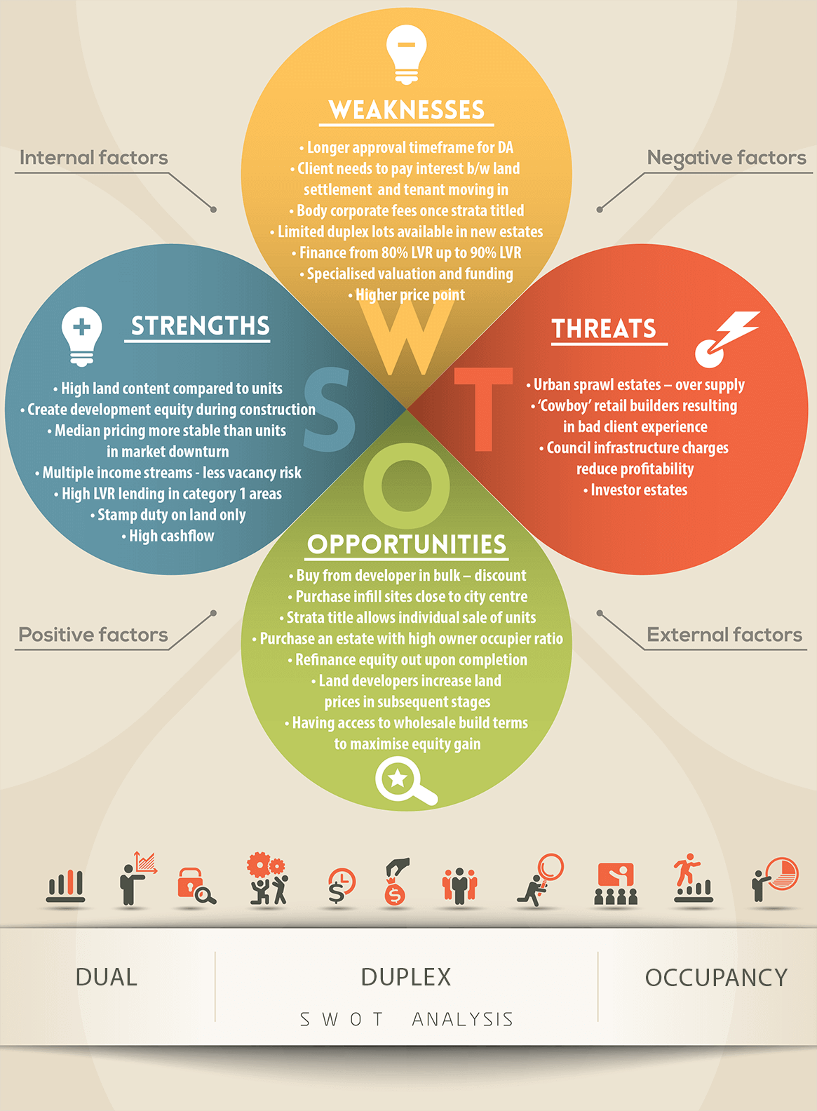 [Infographic] Dual Occupancy (Duplex) SWOT Analysis
